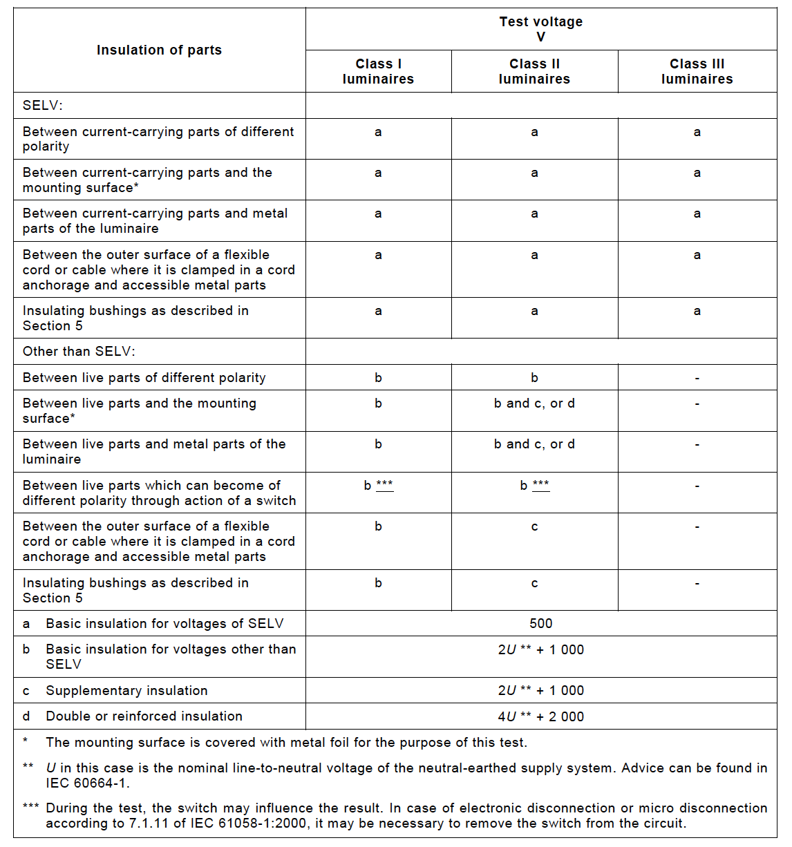 IEC 60598-1 : Luminaires